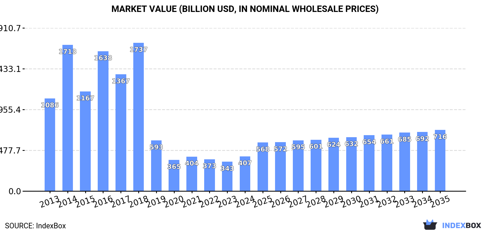 Market Value (billion USD, nominal wholesale prices)