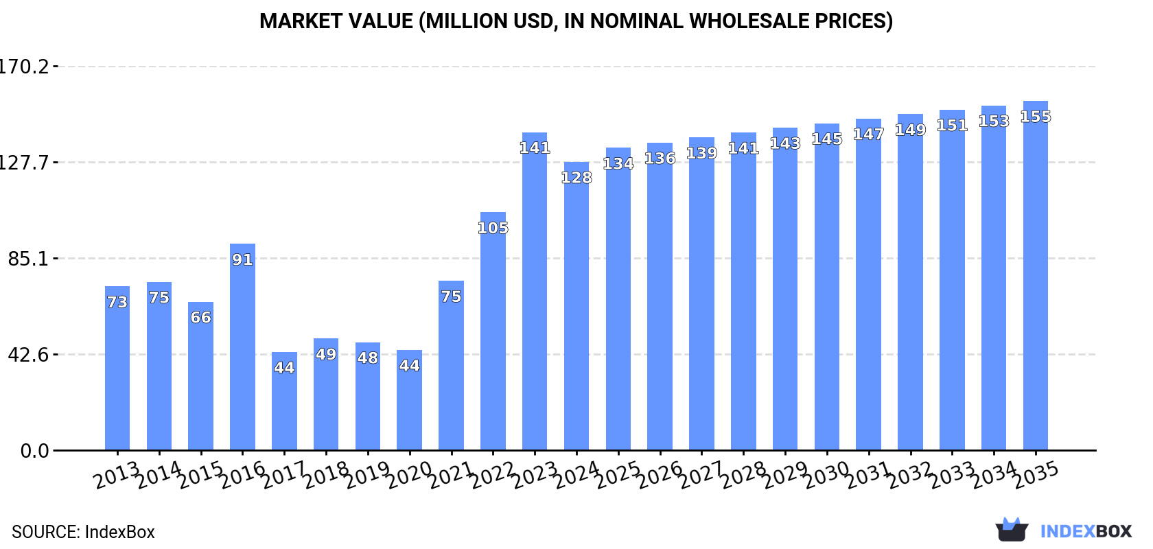 Market Value (million USD, nominal wholesale prices)
