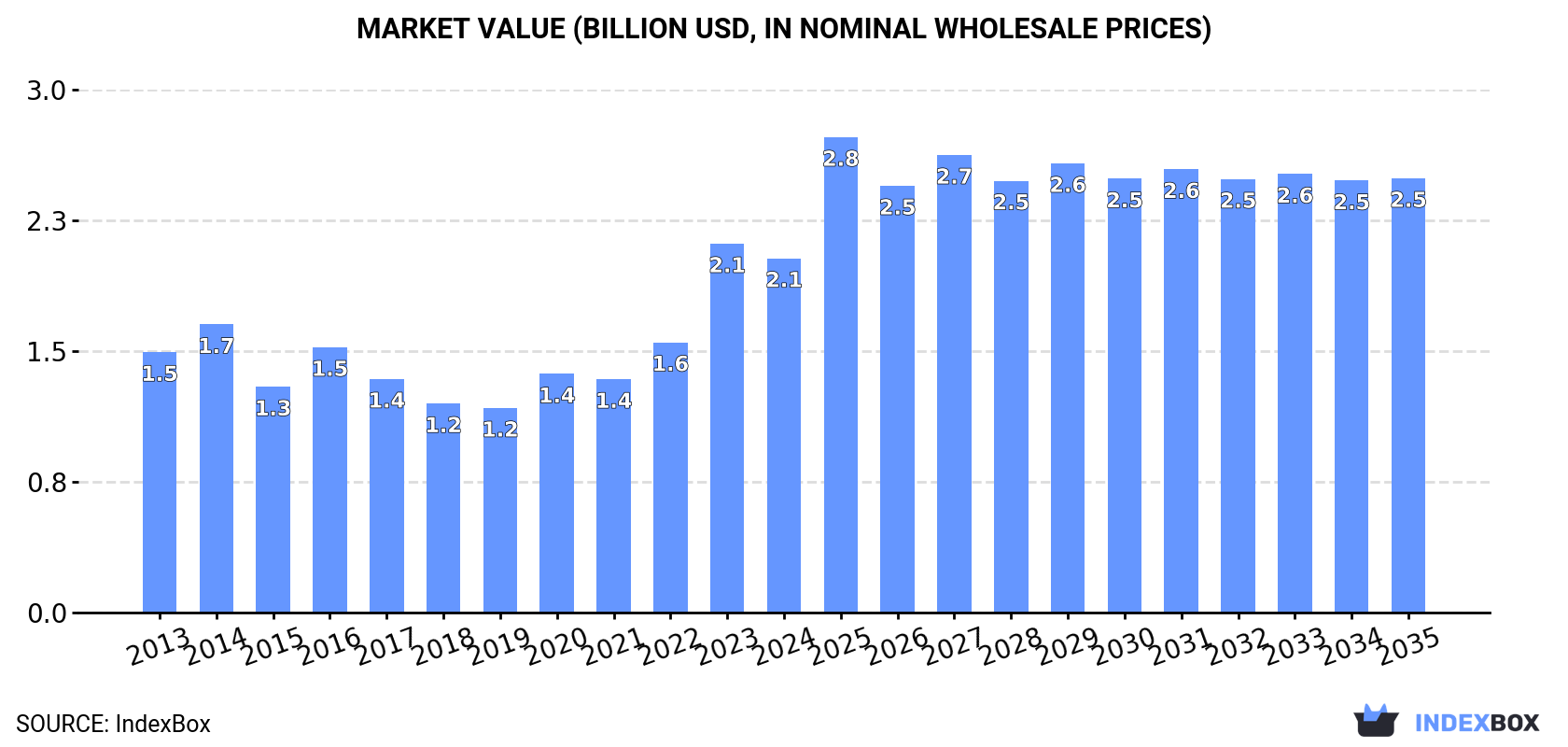 Market Value (billion USD, nominal wholesale prices)