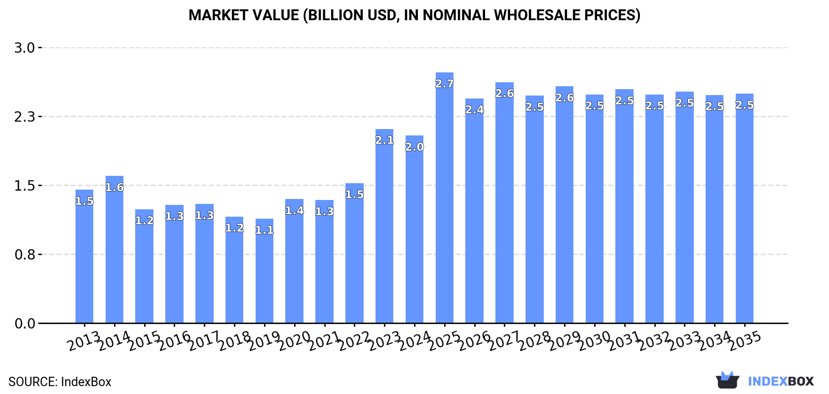 Market Value (billion USD, nominal wholesale prices)
