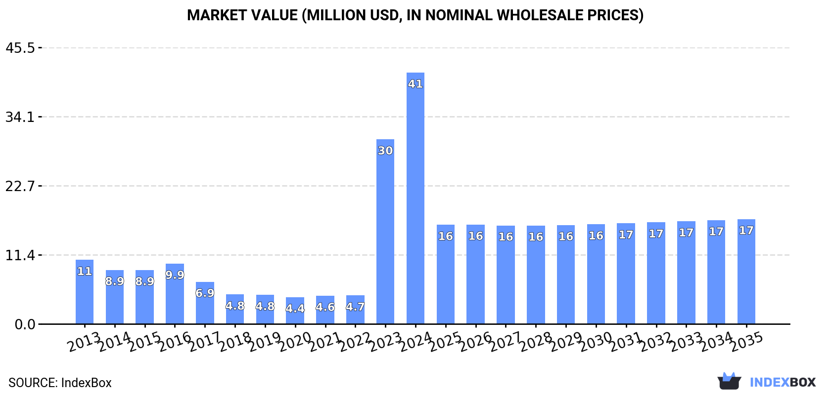 Market Value (million USD, nominal wholesale prices)