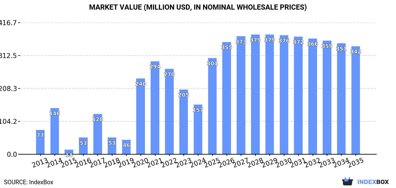 Market Value (million USD, nominal wholesale prices)