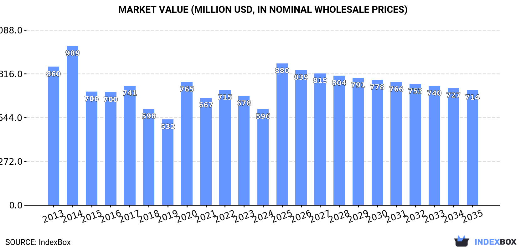 Market Value (million USD, nominal wholesale prices)