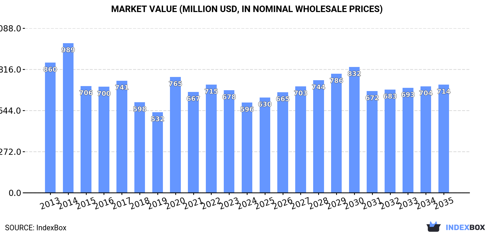 Market Value (million USD, nominal wholesale prices)
