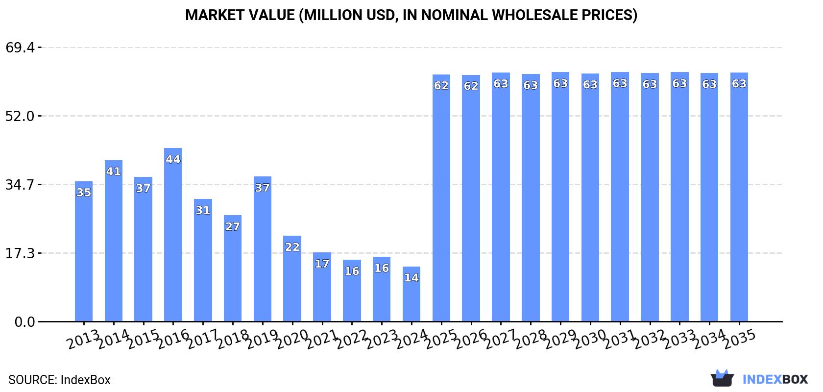 Market Value (million USD, nominal wholesale prices)