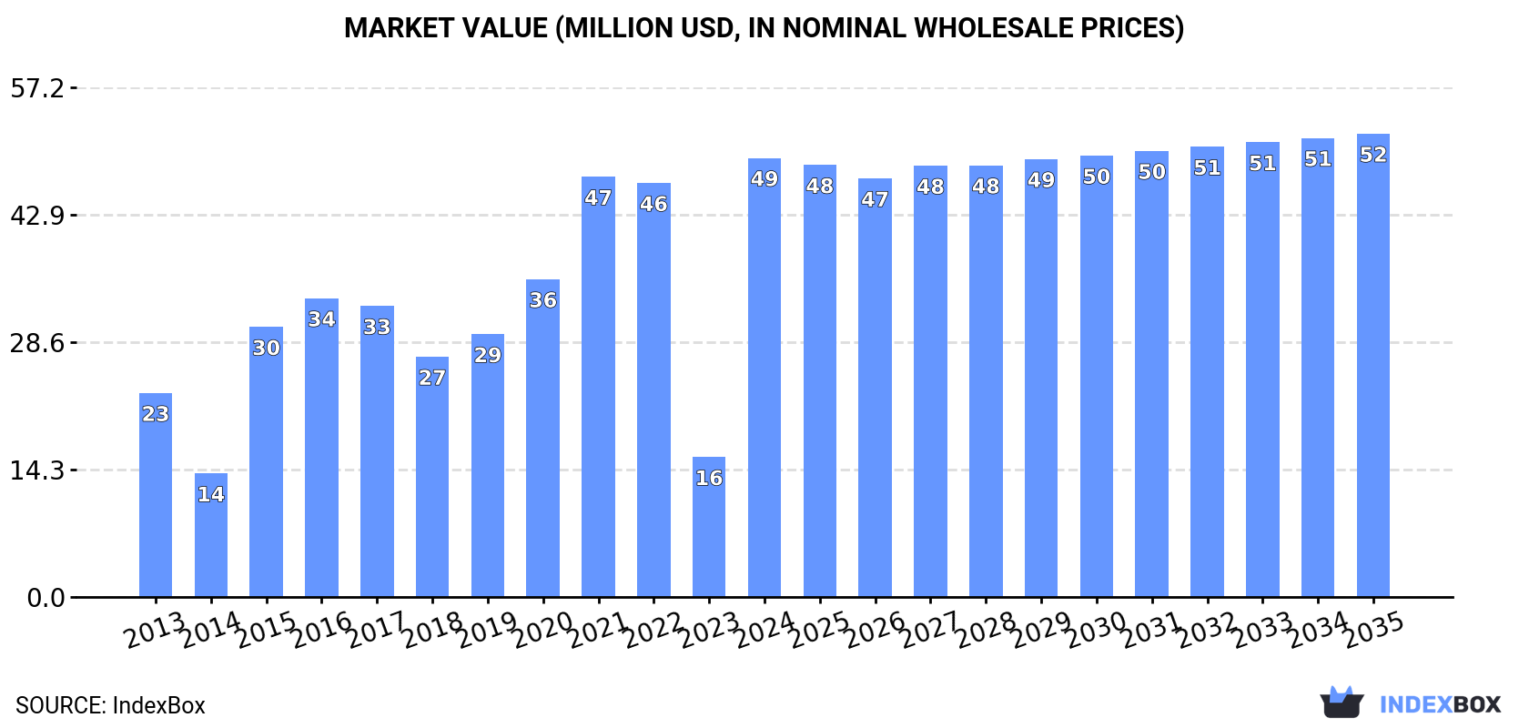 Market Value (million USD, nominal wholesale prices)