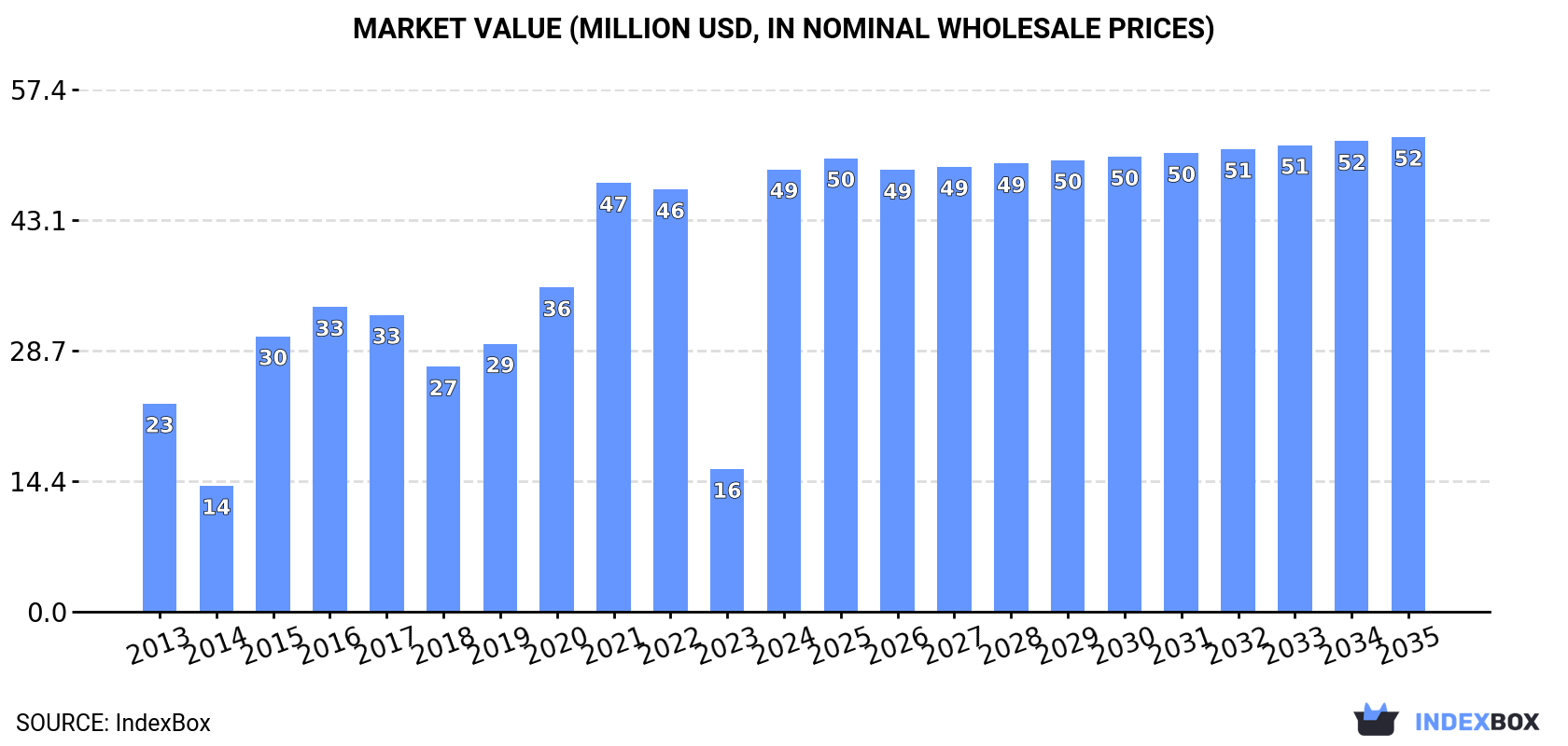 Market Value (million USD, nominal wholesale prices)