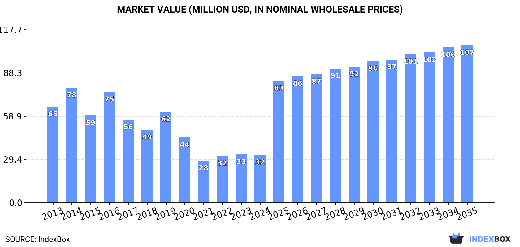 Market Value (million USD, nominal wholesale prices)