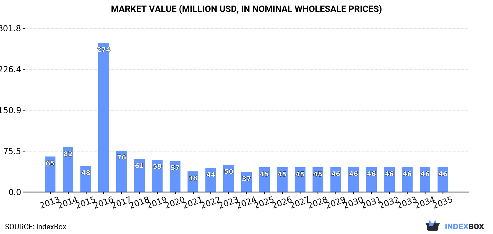 Market Value (million USD, nominal wholesale prices)