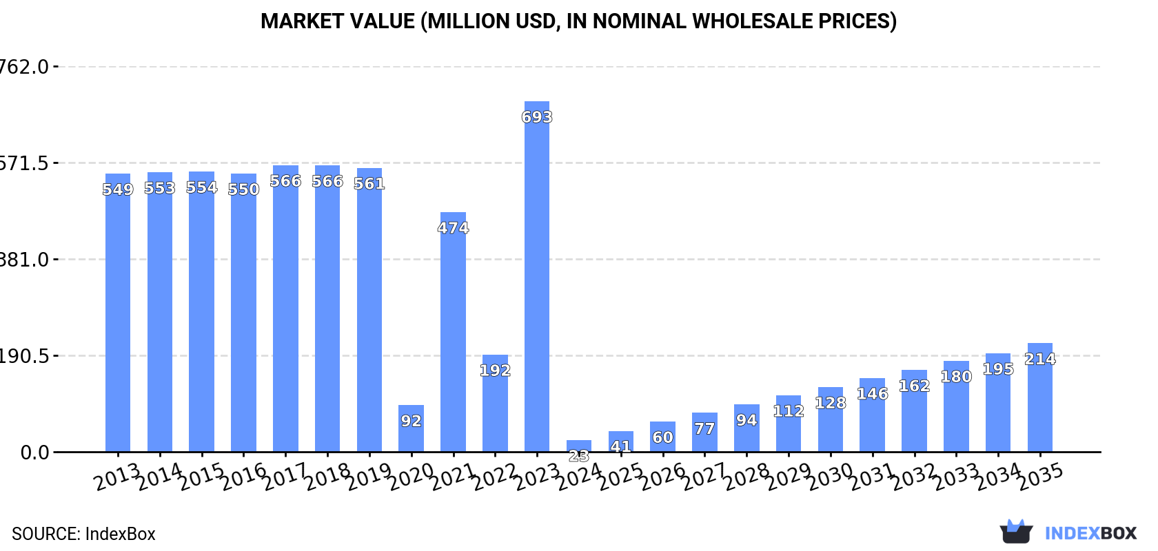 Market Value (million USD, nominal wholesale prices)
