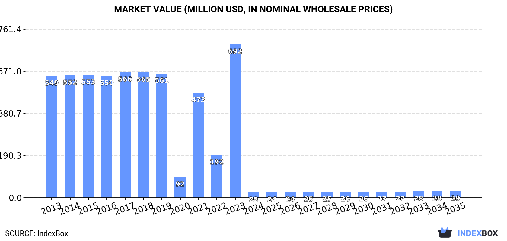 Market Value (million USD, nominal wholesale prices)