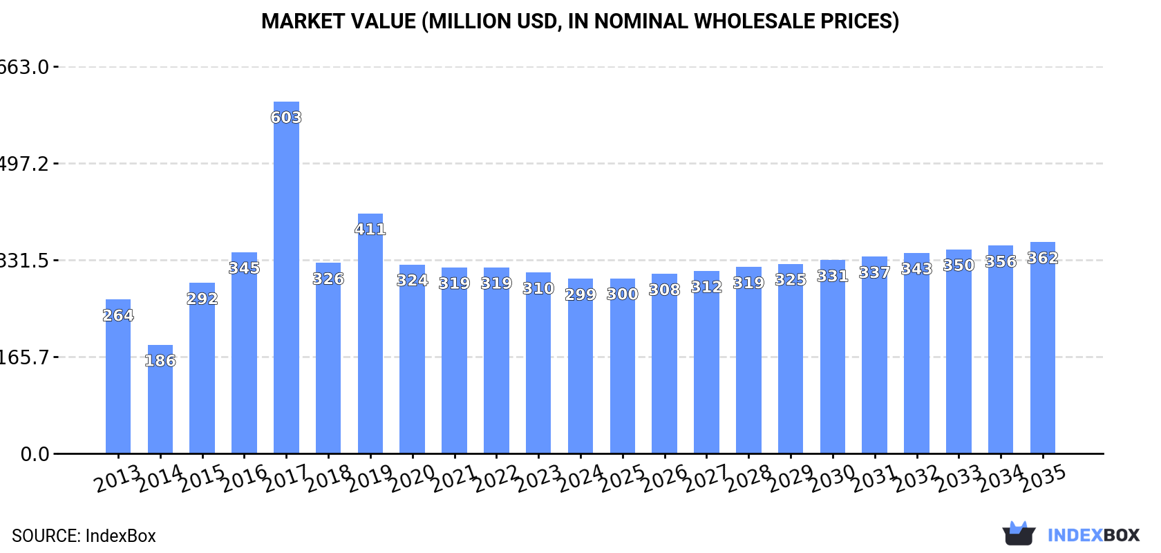Market Value (million USD, nominal wholesale prices)