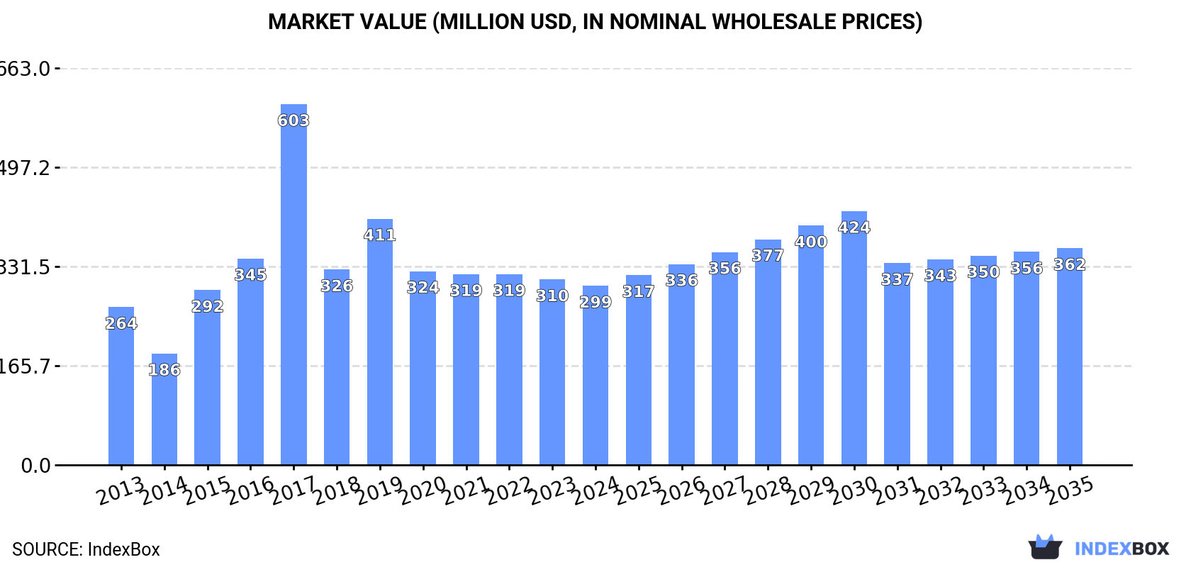 Market Value (million USD, nominal wholesale prices)