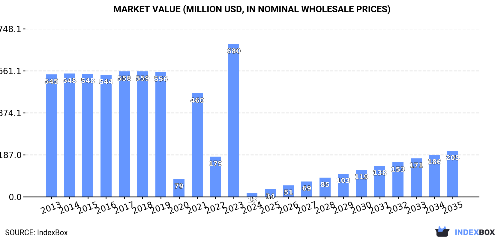 Market Value (million USD, nominal wholesale prices)