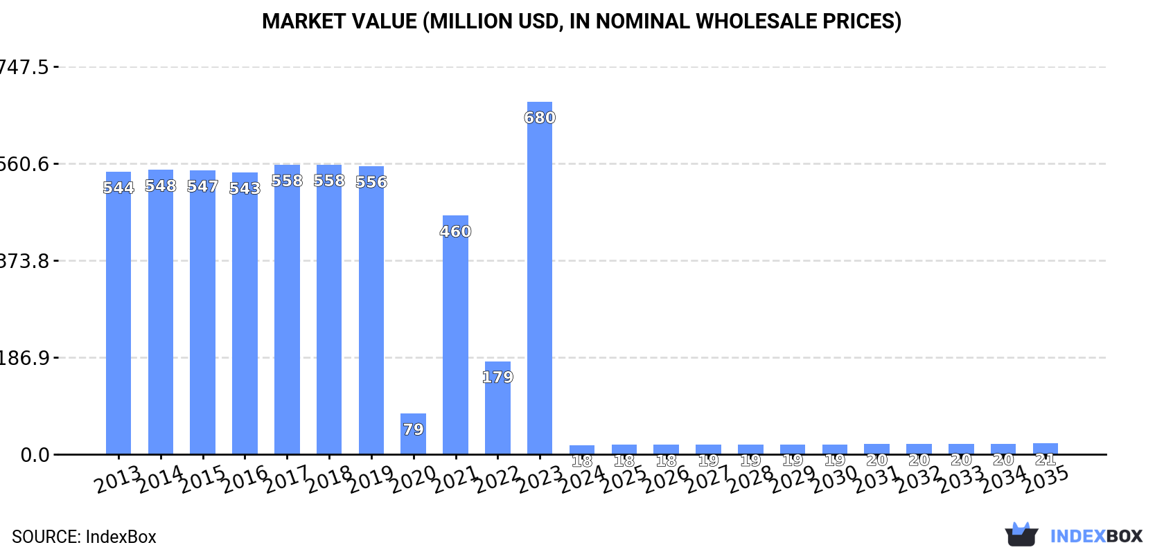Market Value (million USD, nominal wholesale prices)