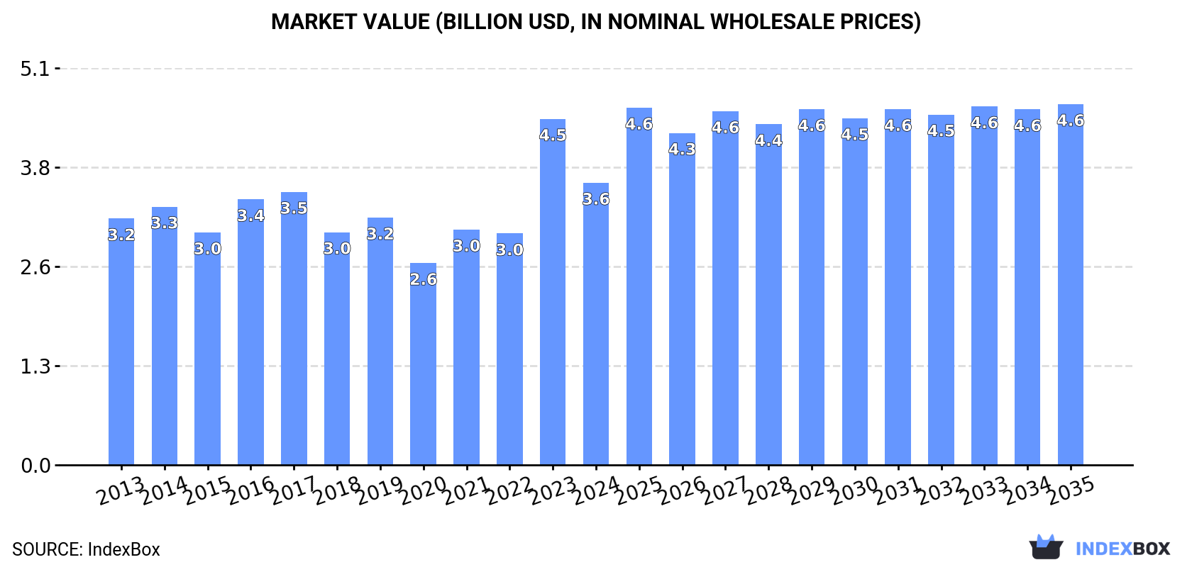 Market Value (billion USD, nominal wholesale prices)