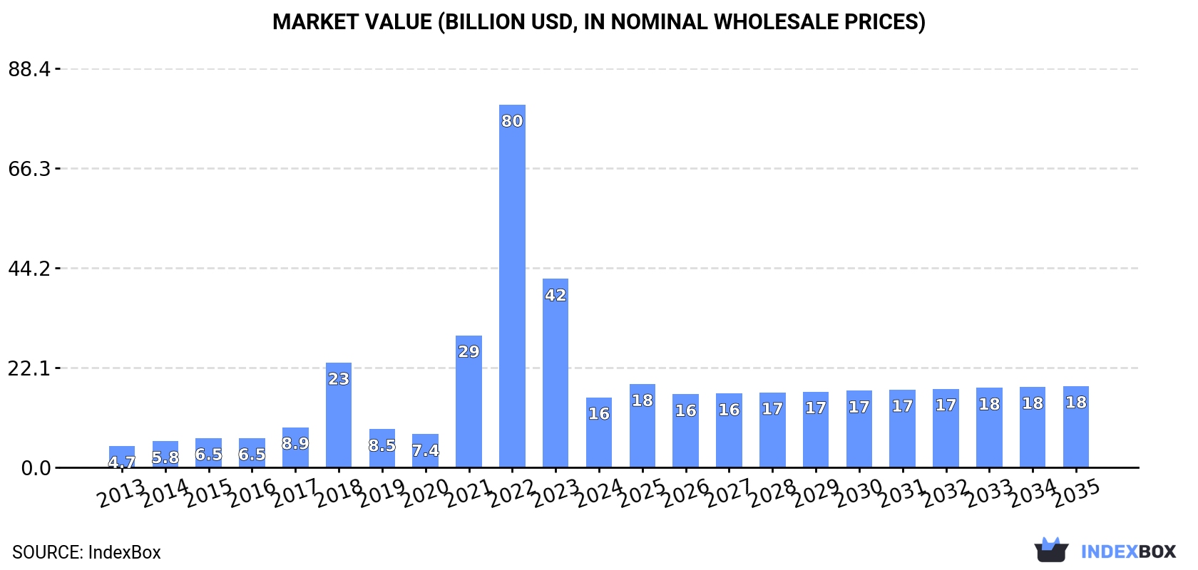 Market Value (billion USD, nominal wholesale prices)