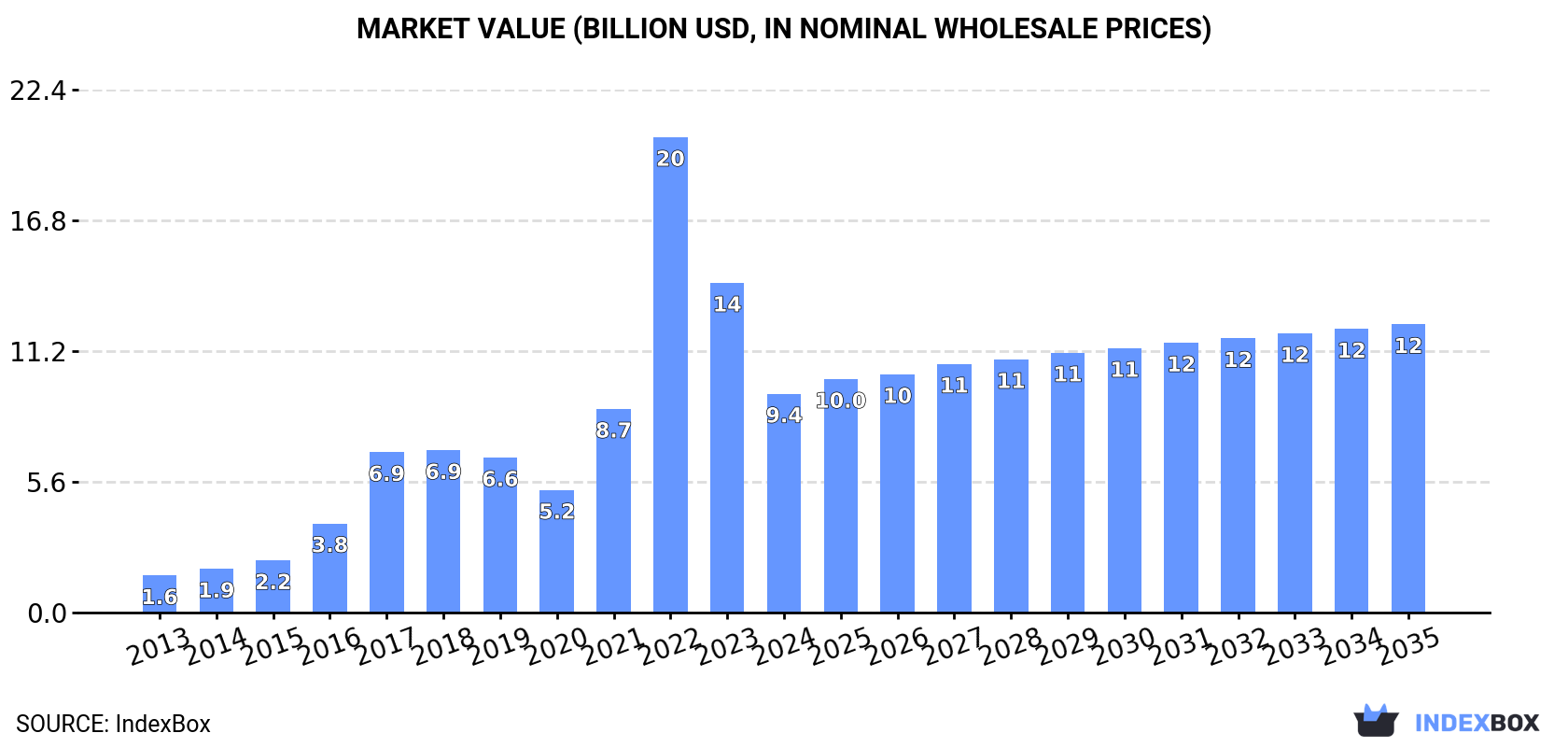 Market Value (billion USD, nominal wholesale prices)