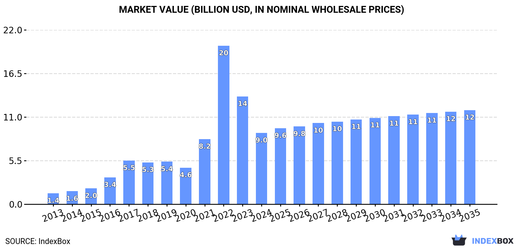 Market Value (billion USD, nominal wholesale prices)