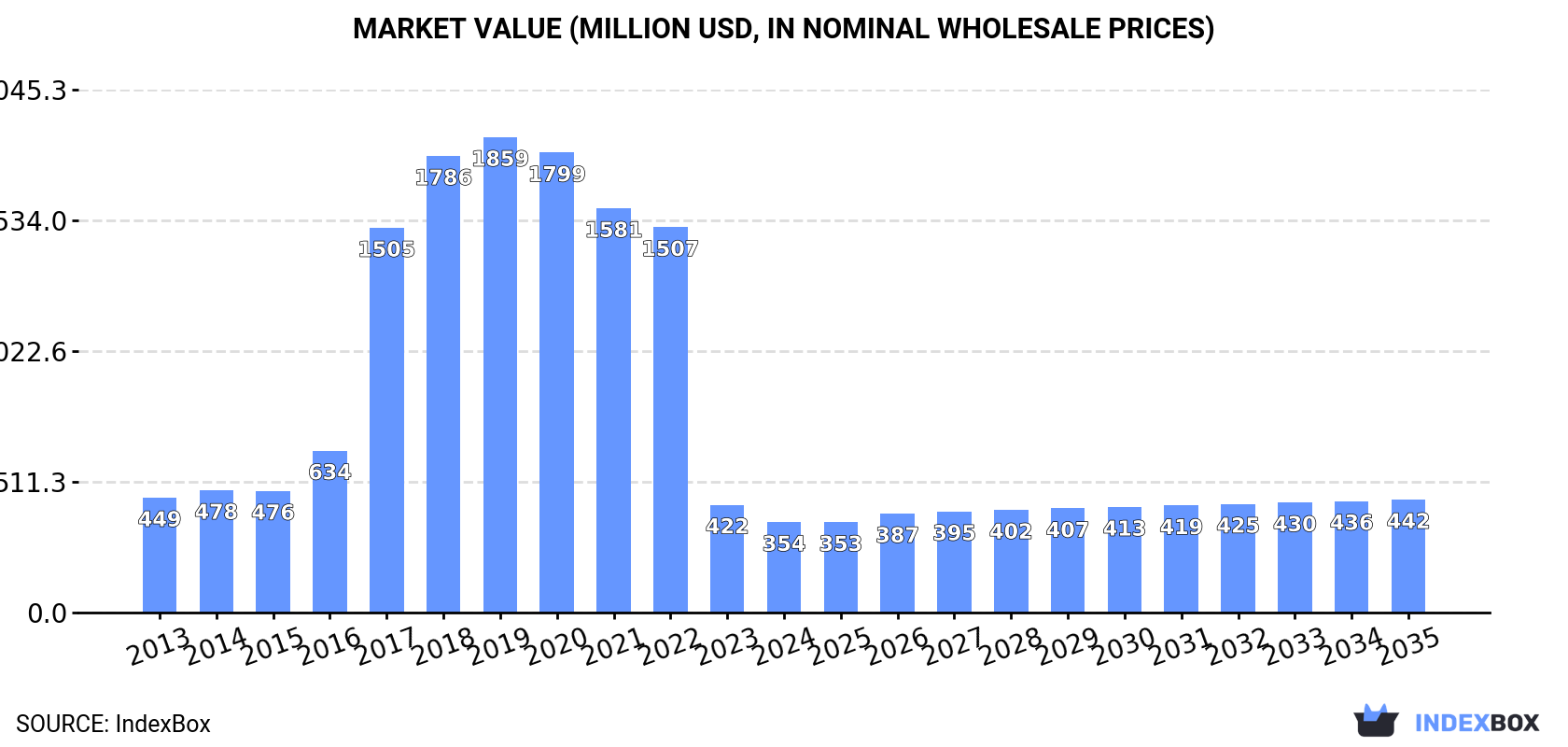 Market Value (million USD, nominal wholesale prices)