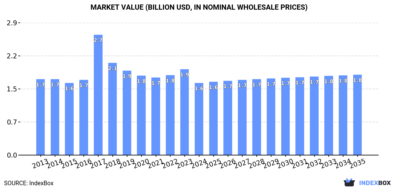 Market Value (billion USD, nominal wholesale prices)