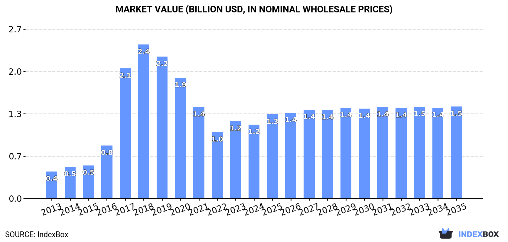 Market Value (billion USD, nominal wholesale prices)
