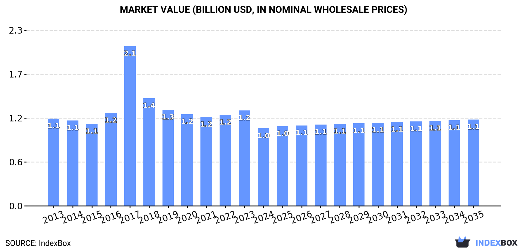 Market Value (billion USD, nominal wholesale prices)