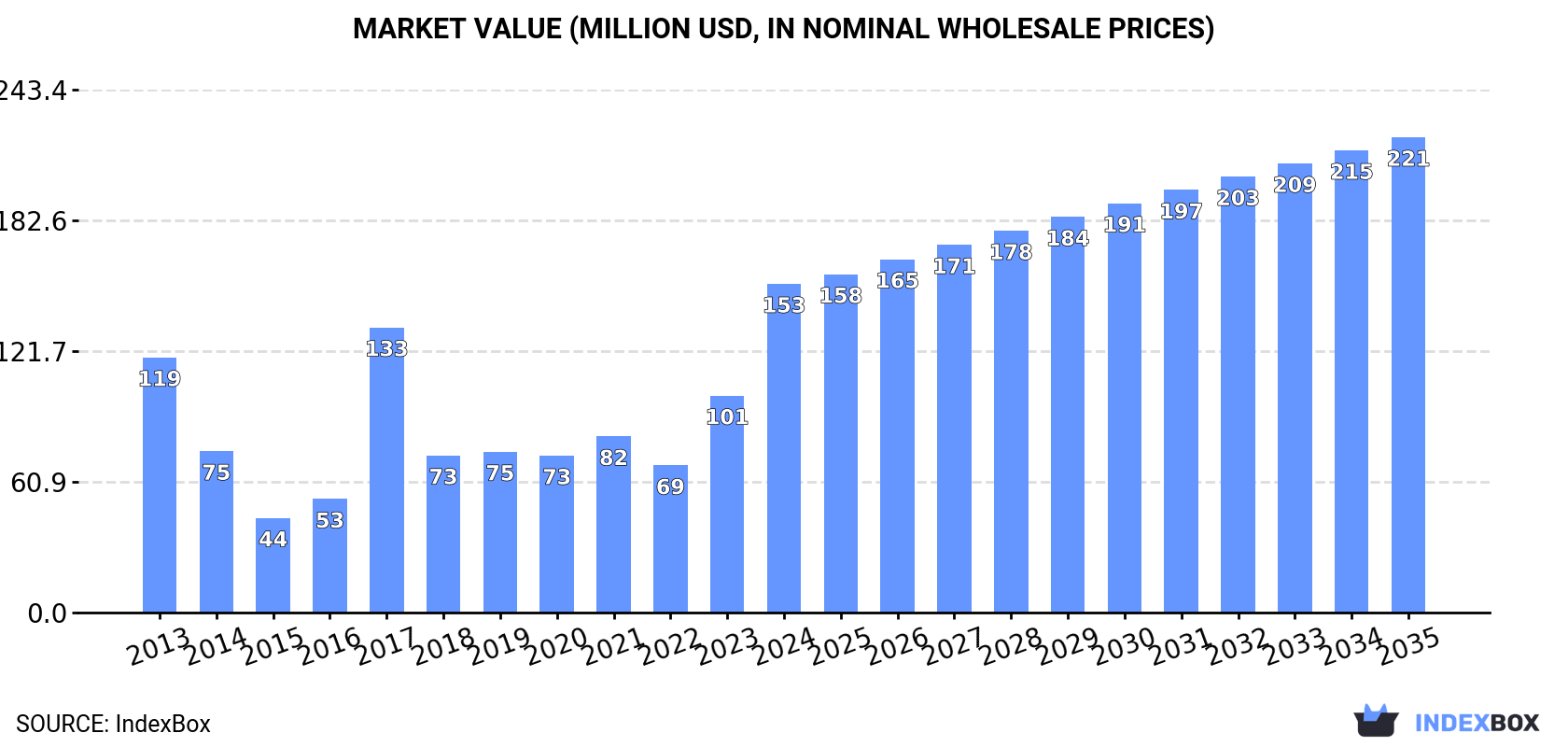 Market Value (million USD, nominal wholesale prices)