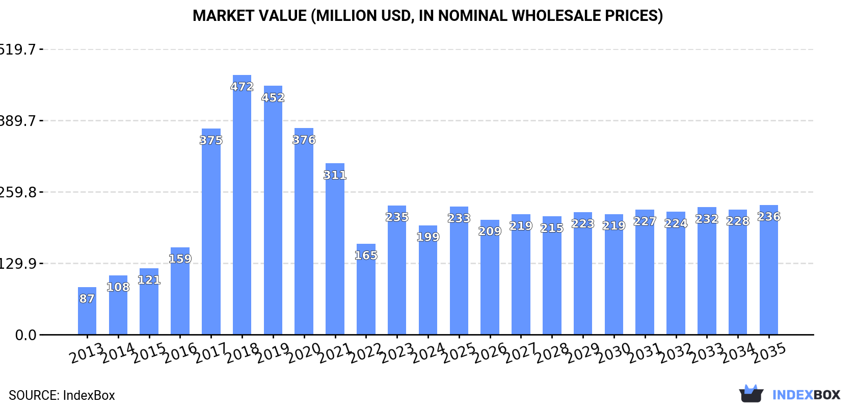 Market Value (million USD, nominal wholesale prices)