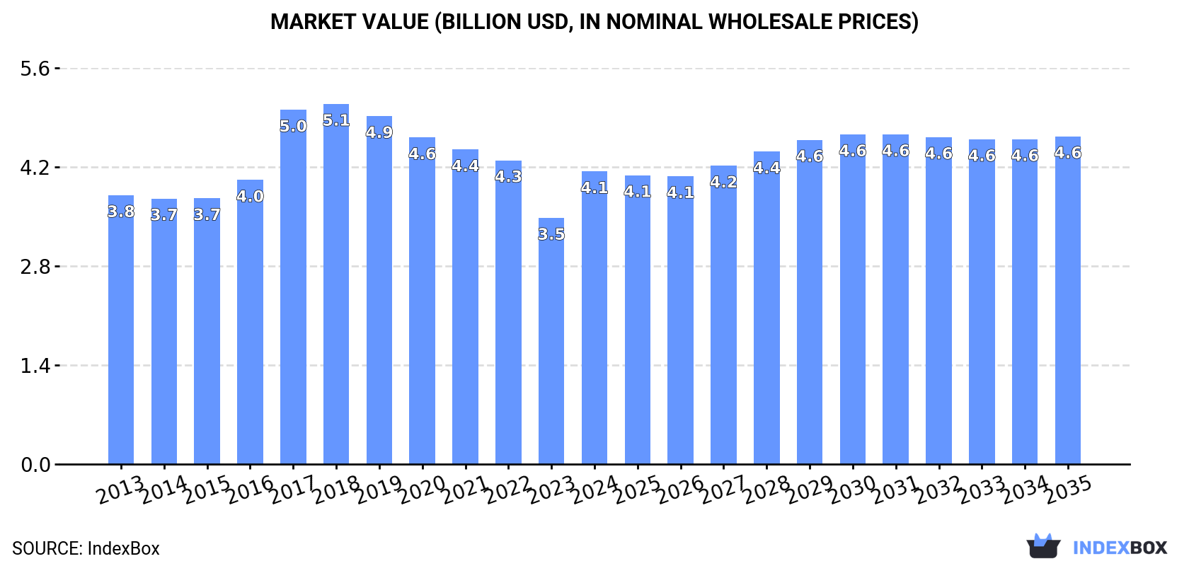 Market Value (billion USD, nominal wholesale prices)