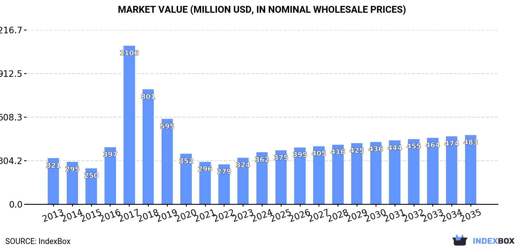 Market Value (million USD, nominal wholesale prices)