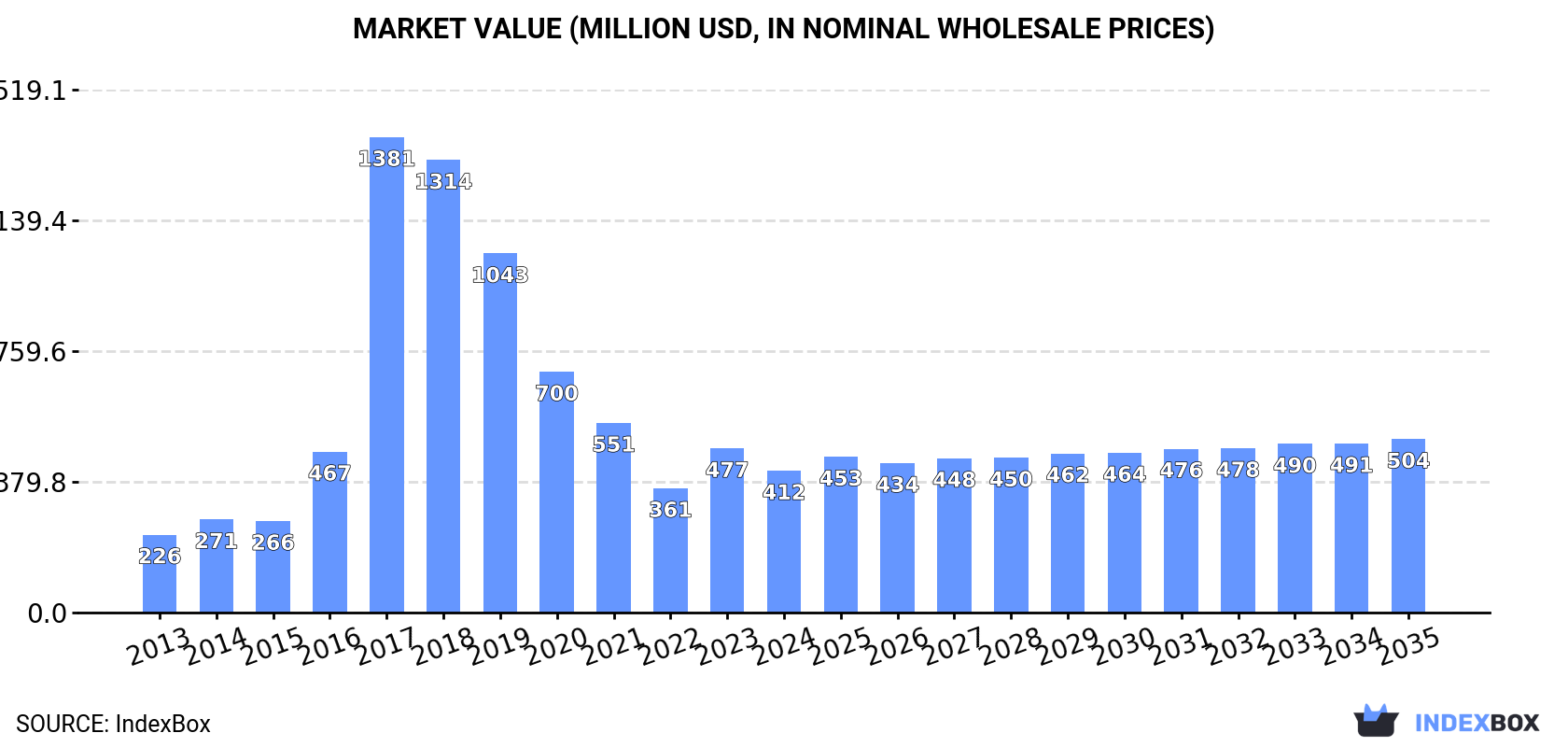 Market Value (million USD, nominal wholesale prices)