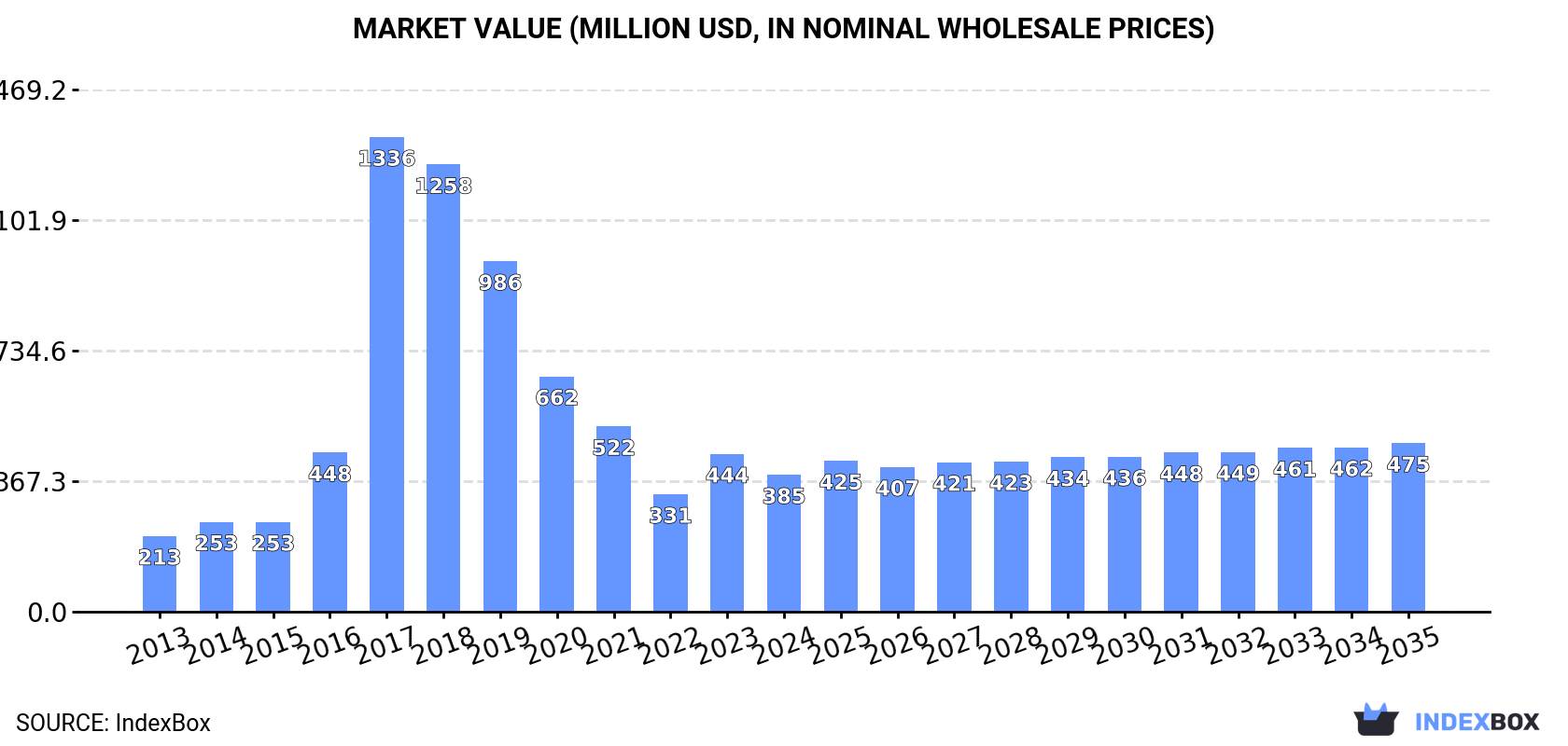 Market Value (million USD, nominal wholesale prices)