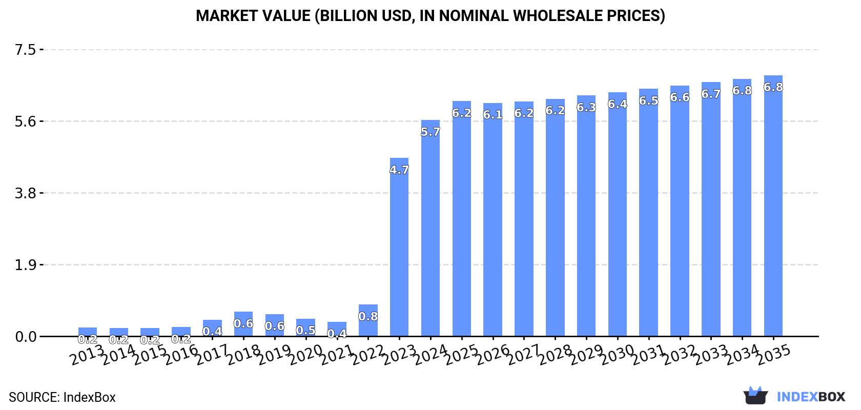 Market Value (billion USD, nominal wholesale prices)
