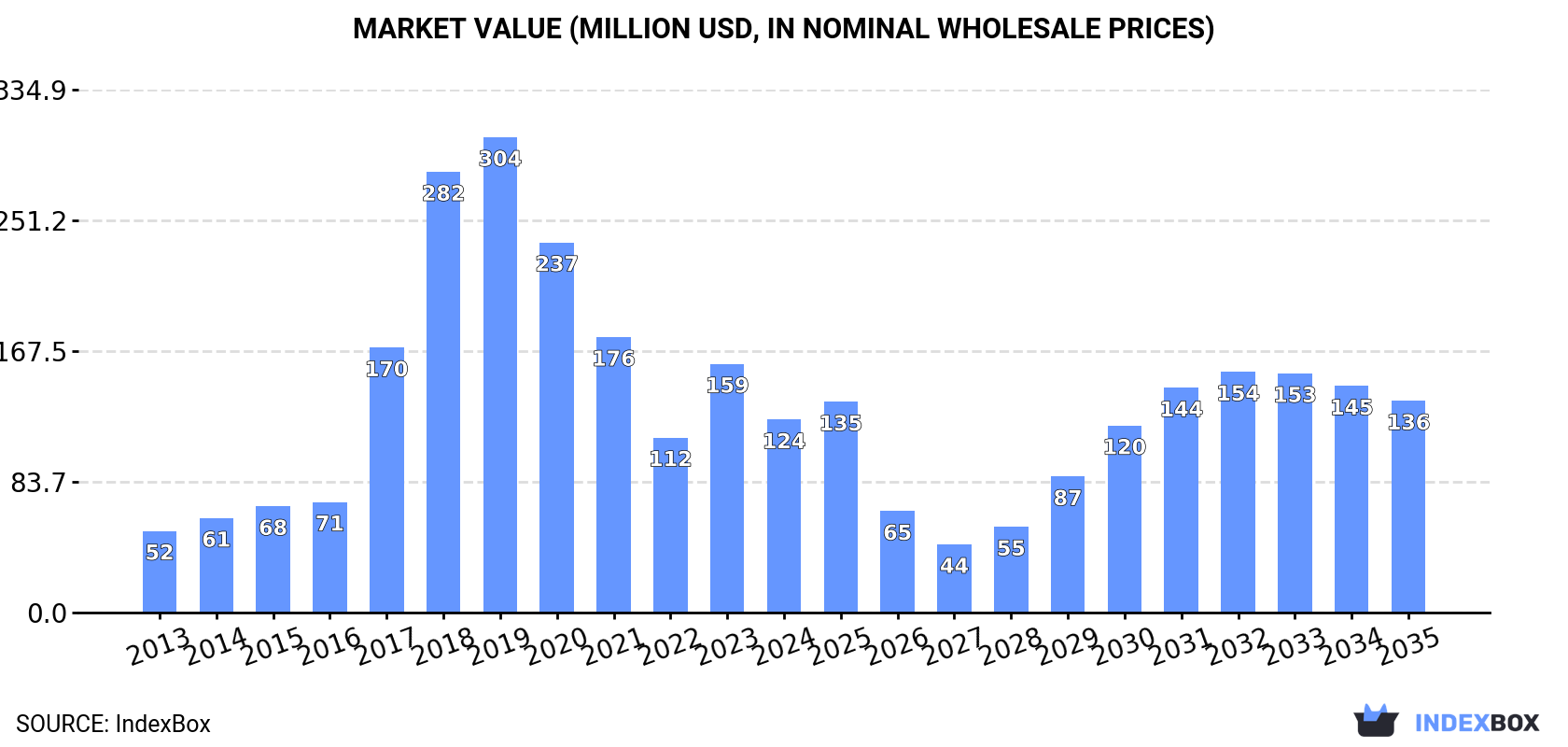 Market Value (million USD, nominal wholesale prices)
