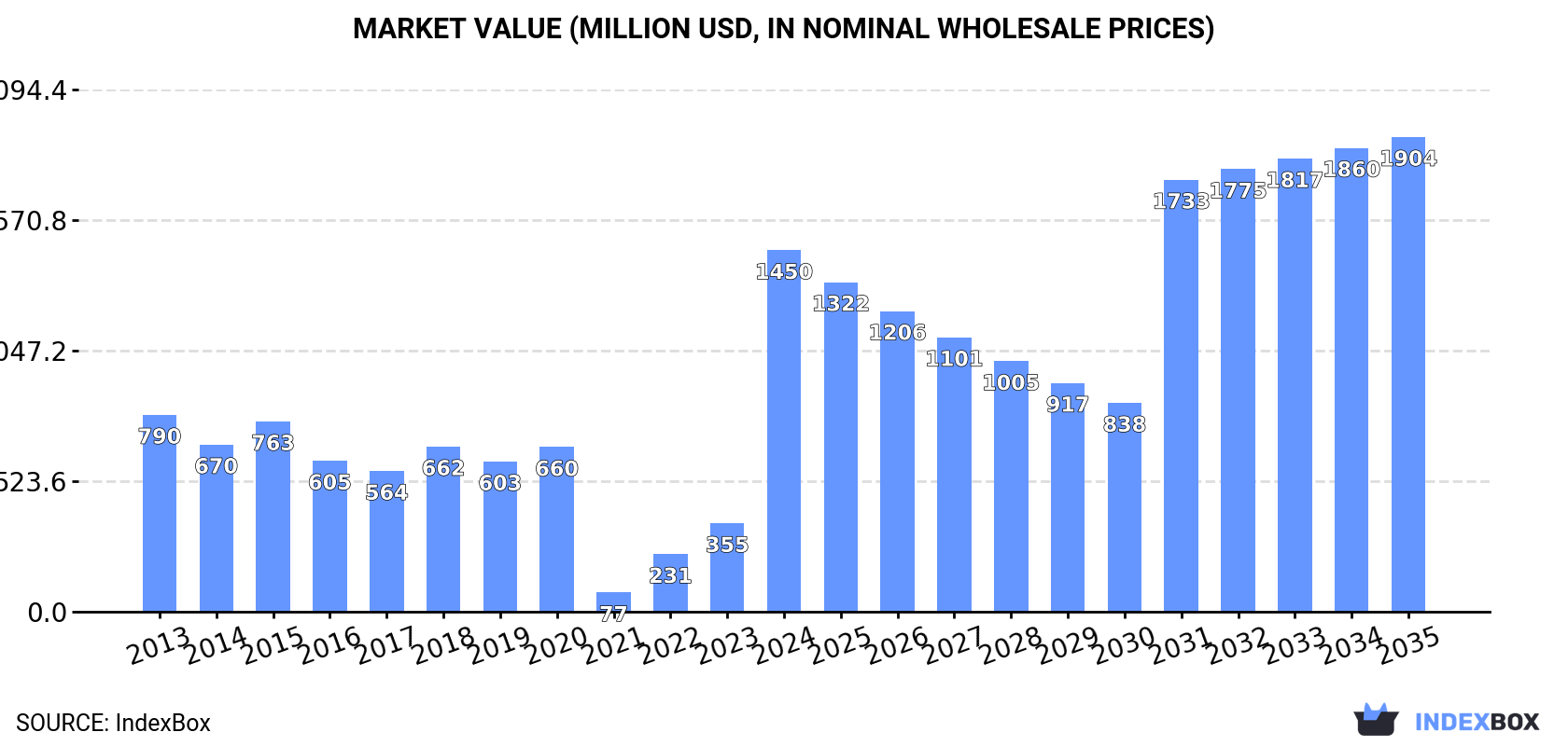 Market Value (million USD, nominal wholesale prices)