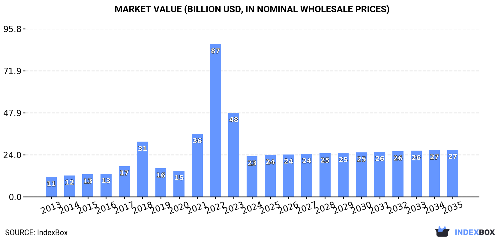 Market Value (billion USD, nominal wholesale prices)