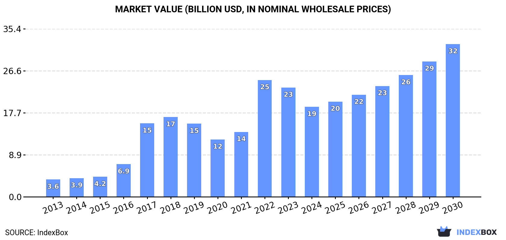 Market Value (billion USD, nominal wholesale prices)