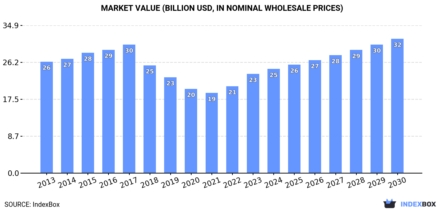 Market Value (billion USD, nominal wholesale prices)