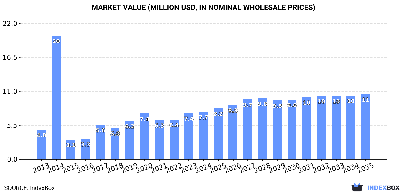 Market Value (million USD, nominal wholesale prices)