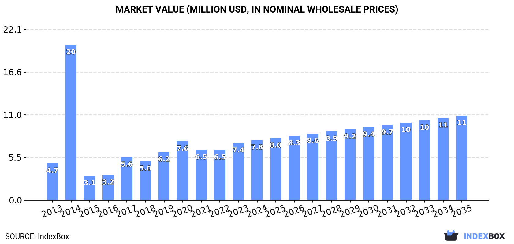 Market Value (million USD, nominal wholesale prices)