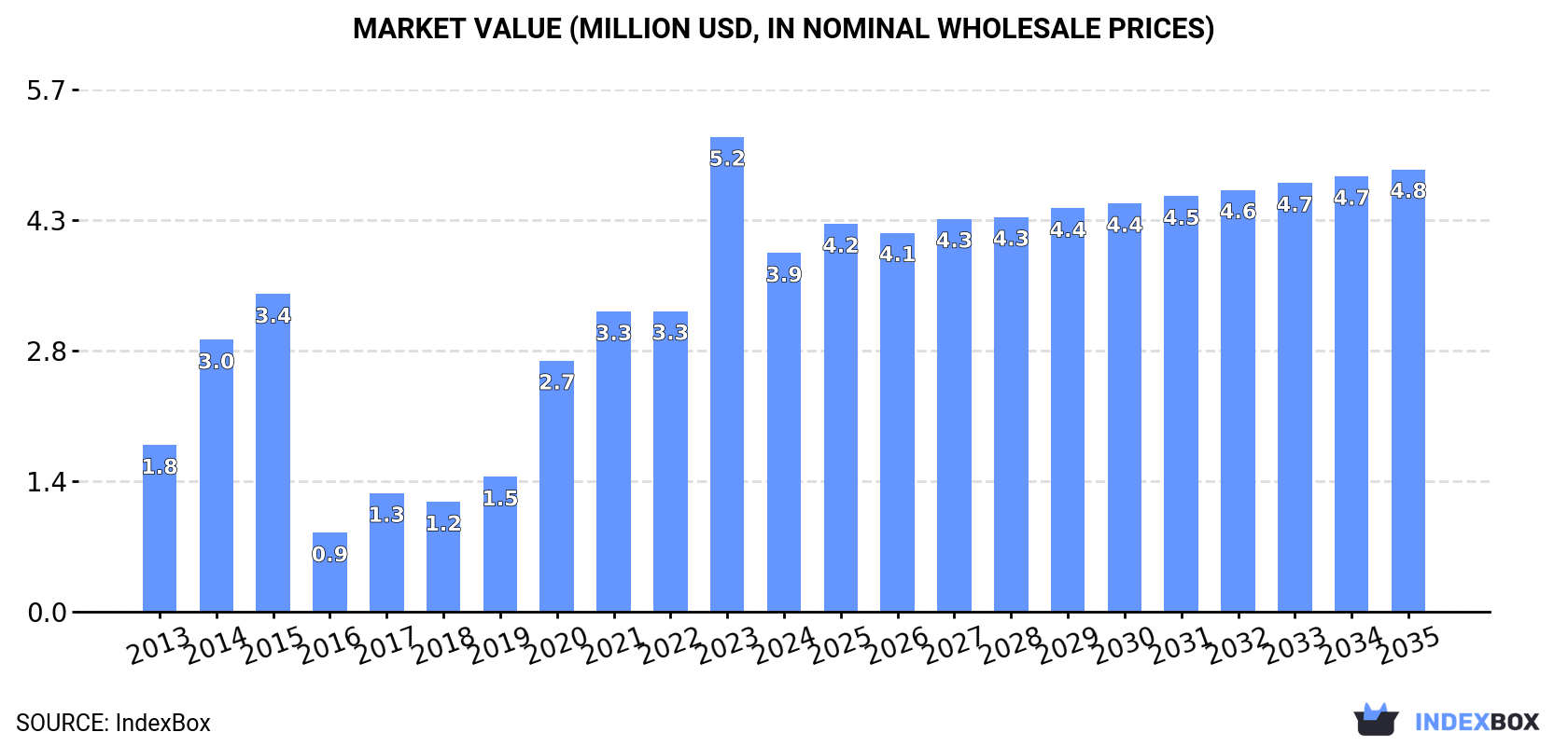 Market Value (million USD, nominal wholesale prices)