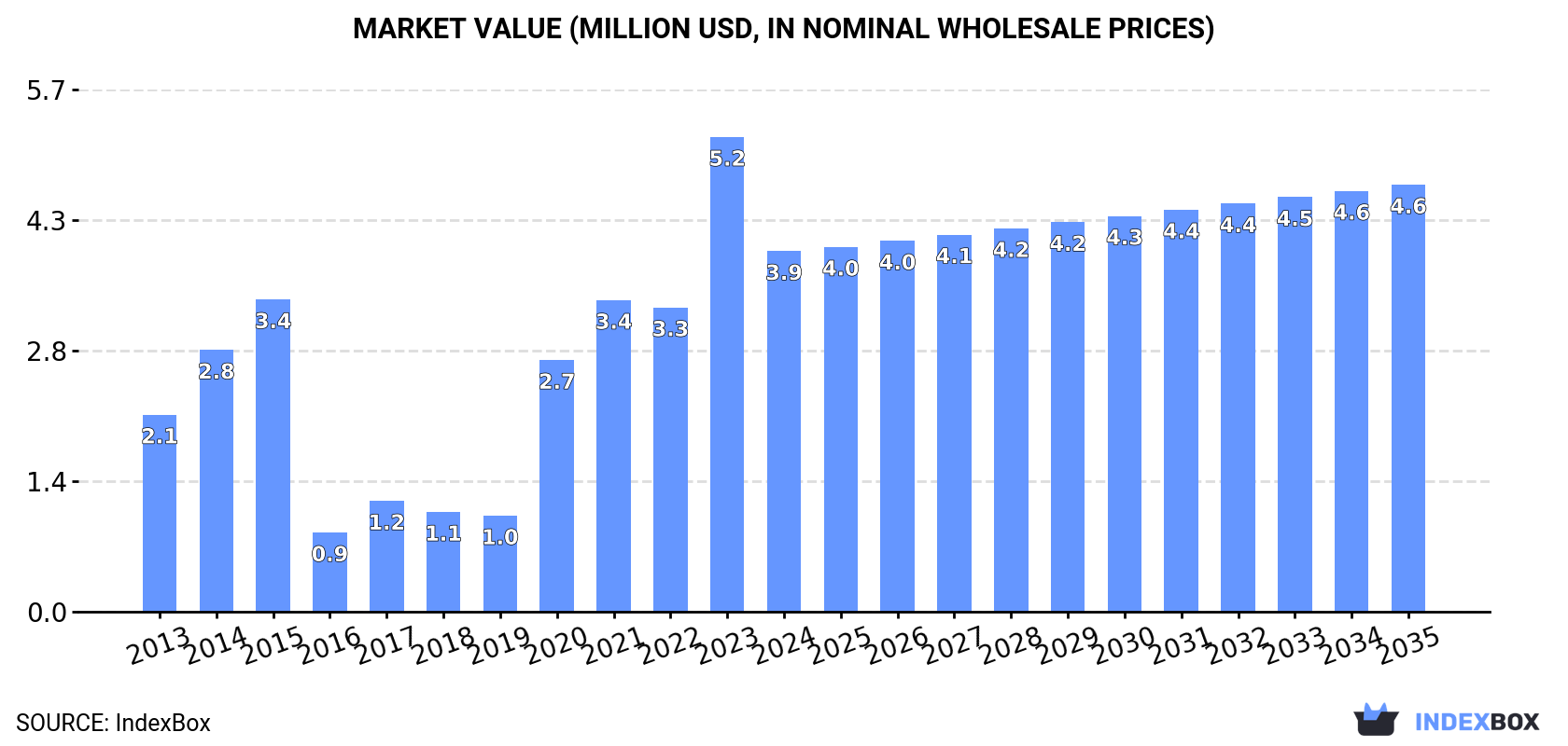 Market Value (million USD, nominal wholesale prices)