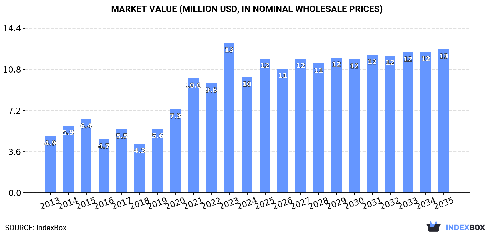 Market Value (million USD, nominal wholesale prices)