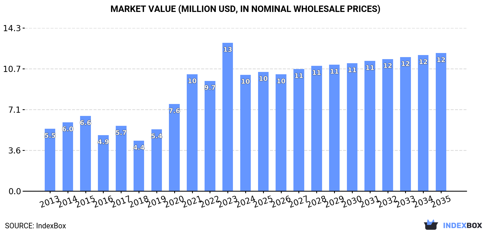 Market Value (million USD, nominal wholesale prices)