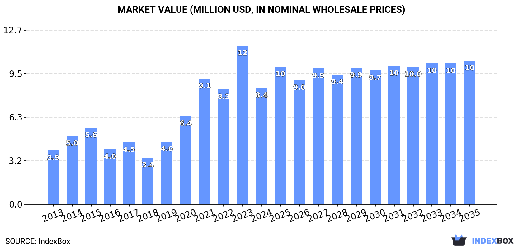 Market Value (million USD, nominal wholesale prices)