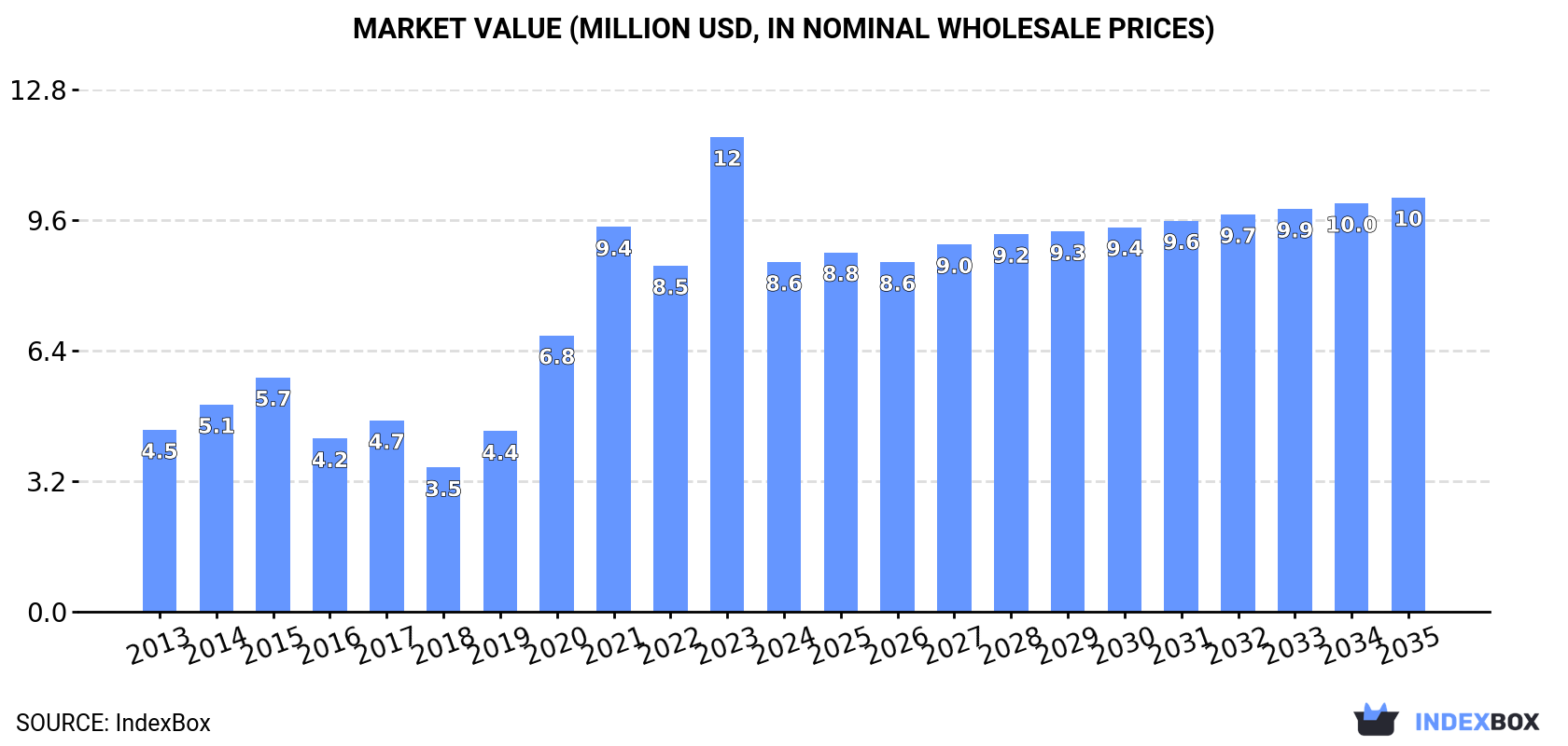 Market Value (million USD, nominal wholesale prices)