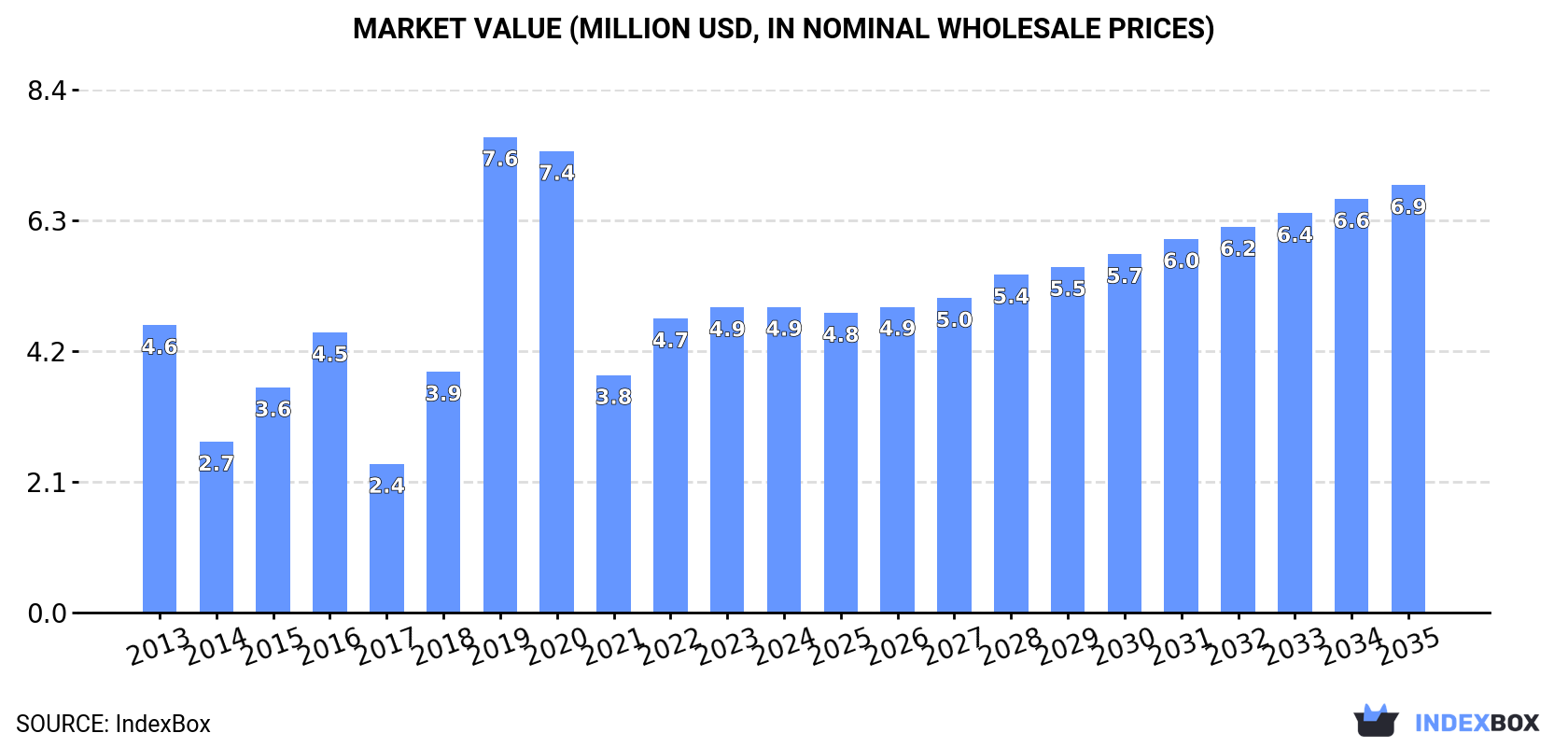 Market Value (million USD, nominal wholesale prices)