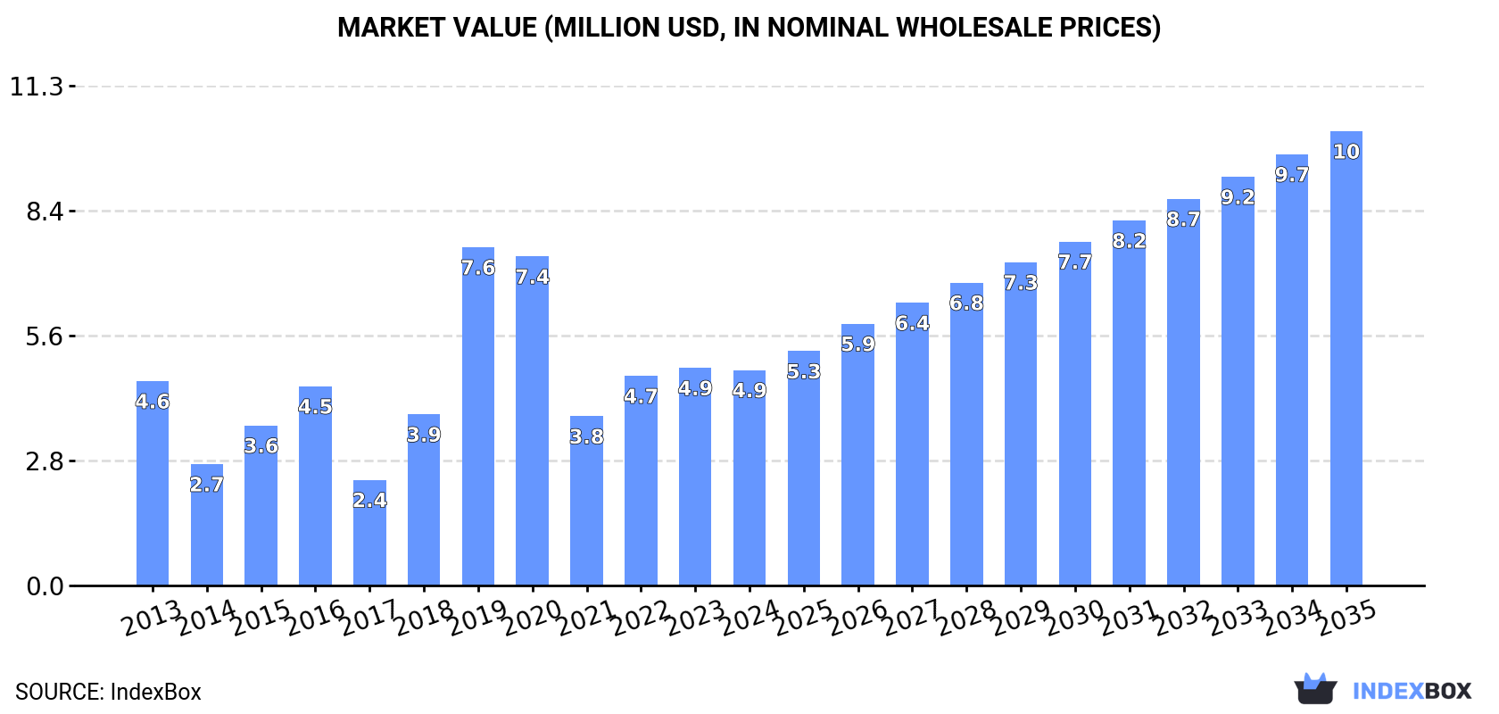 Market Value (million USD, nominal wholesale prices)