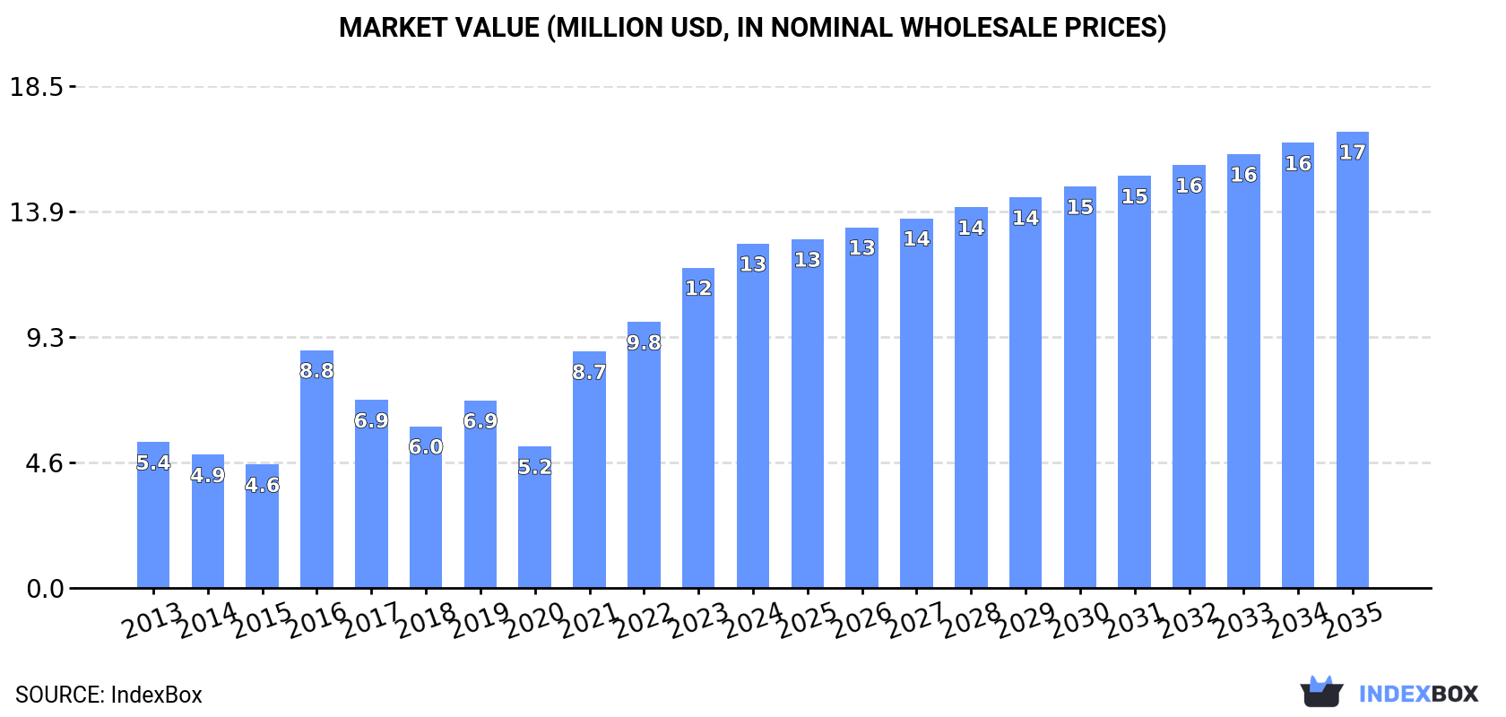 Market Value (million USD, nominal wholesale prices)